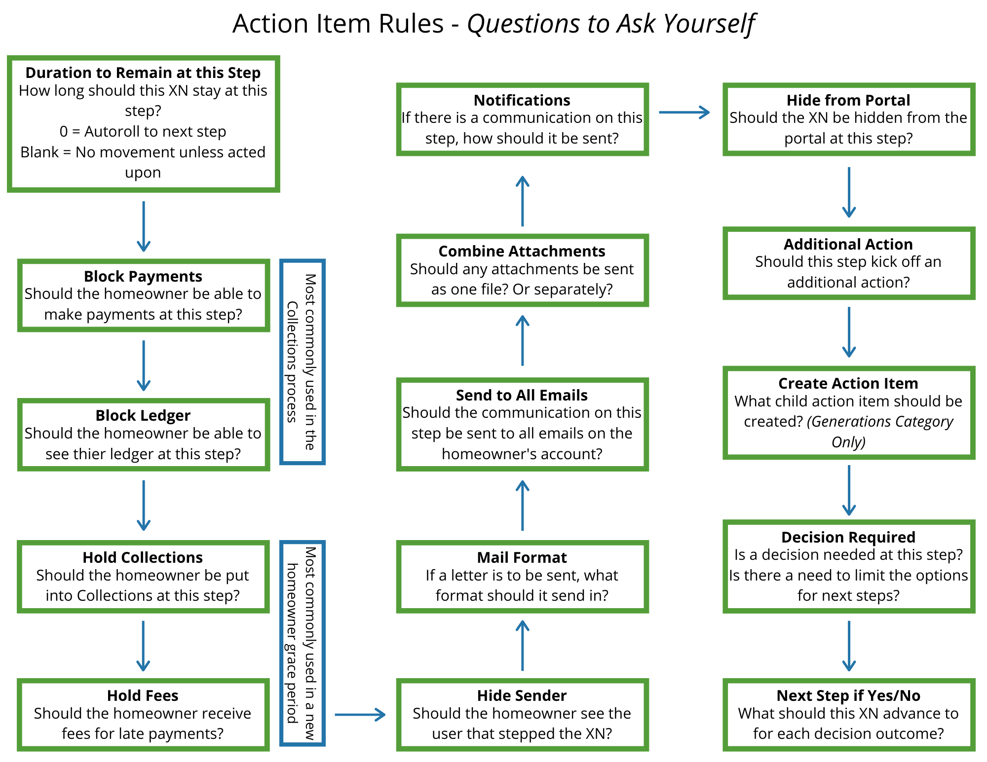 Action Type Rules – Vantaca Library