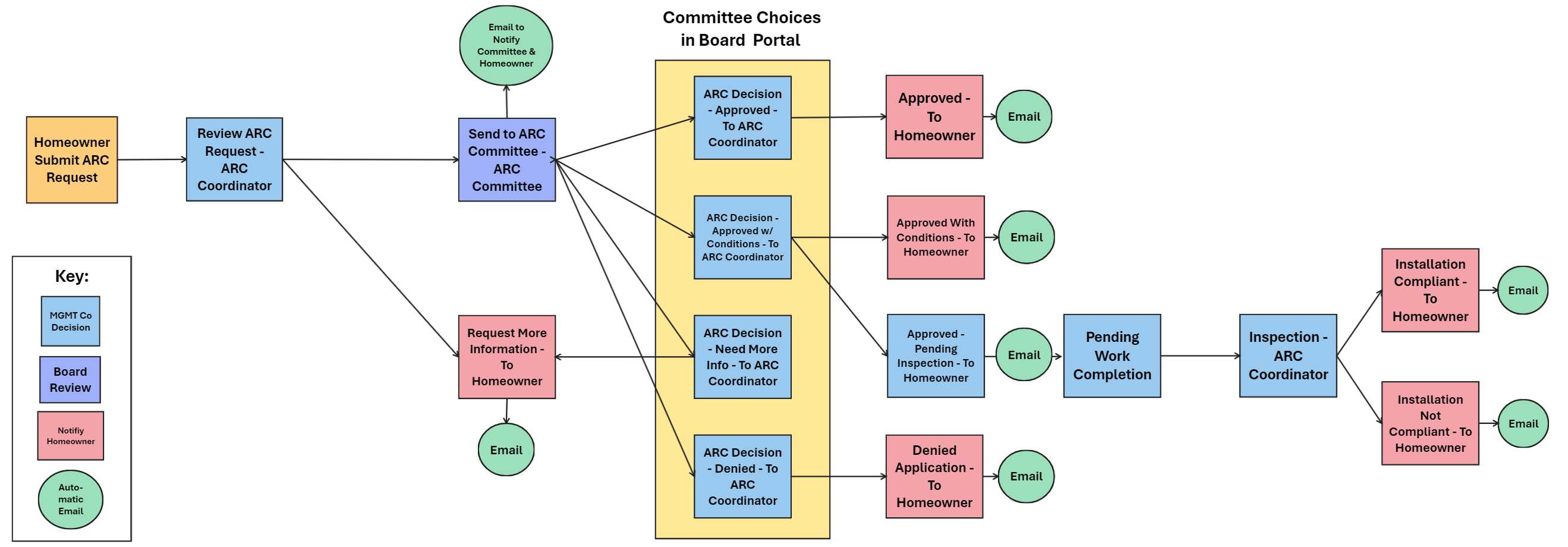 ARC Request - Action Item Work Flow (Basic) – Vantaca Library