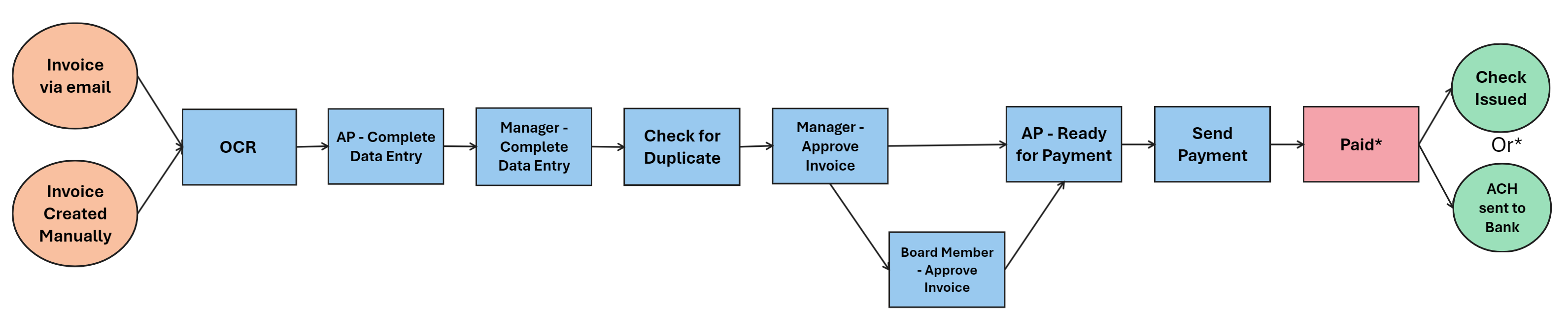 Invoice - Action Item Workflow (Basic) – Vantaca Library