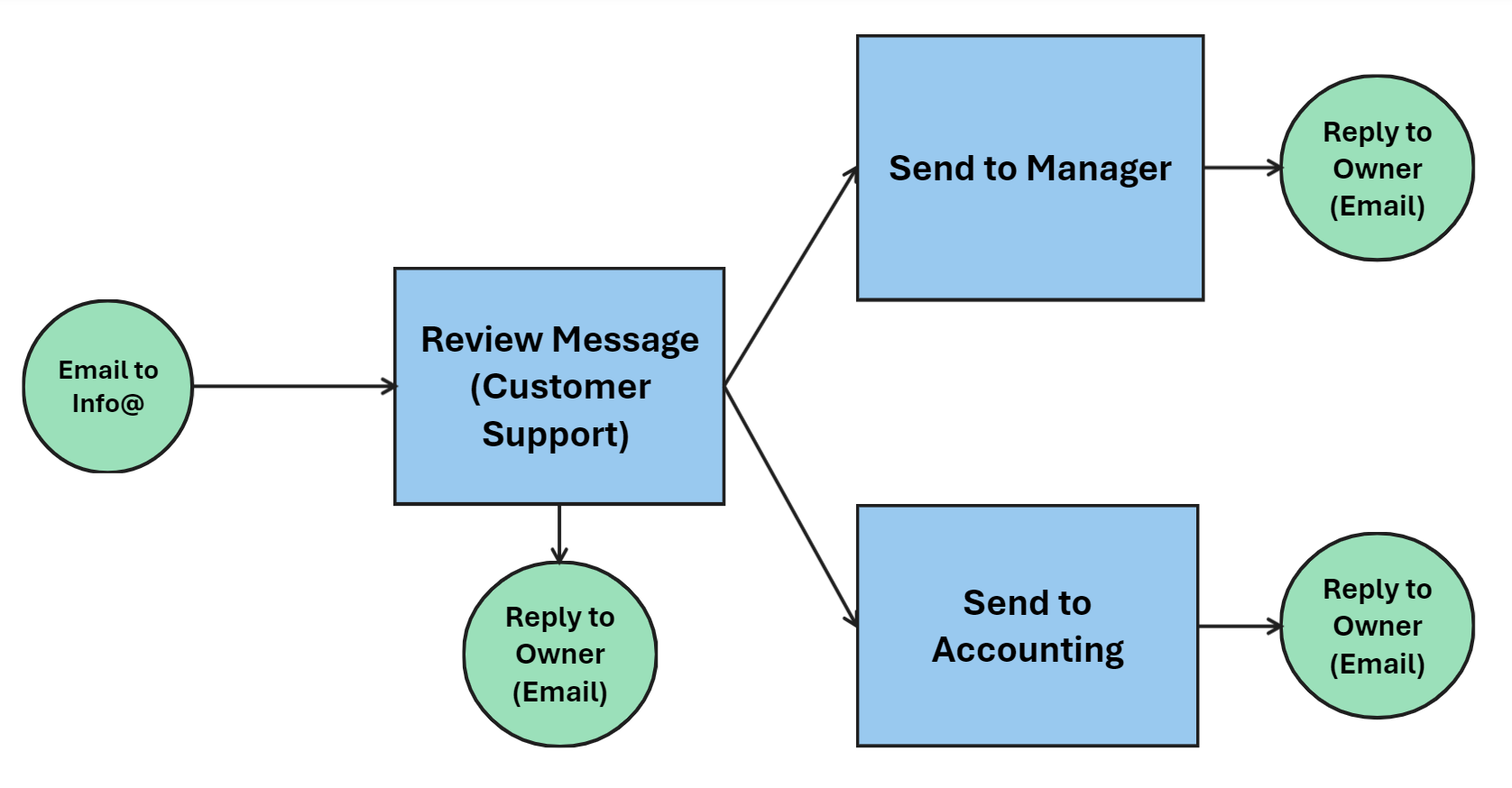 General Inquiry from Email - Action Item Work Flow (Basic) – Vantaca Library
